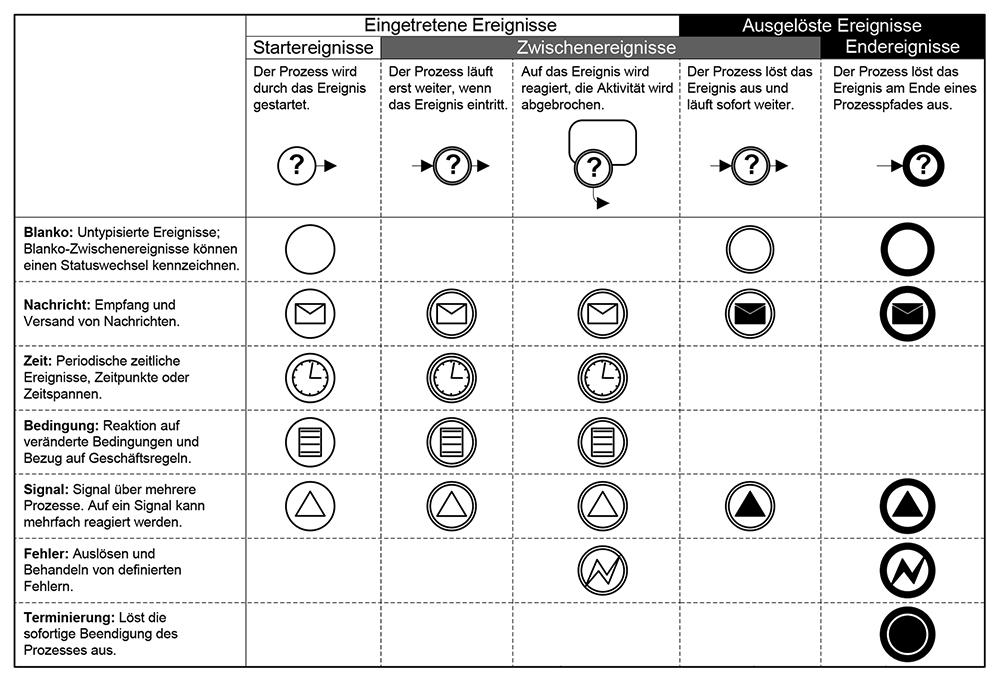 Camunda Bpmn