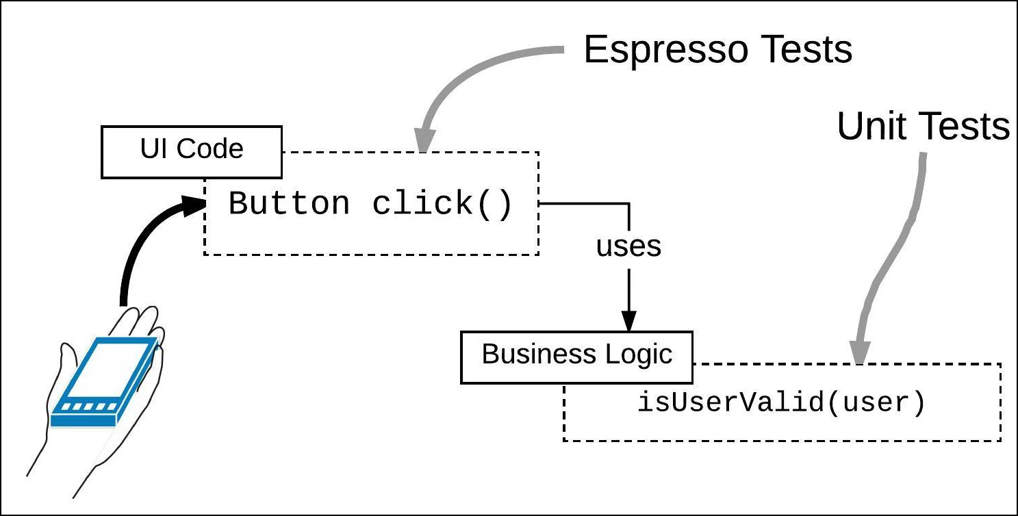 Using Espresso to Test Mobile Applications in Android Studio | Sauce Labs