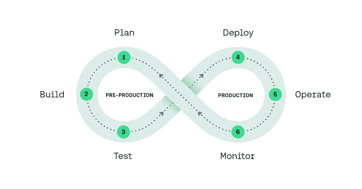 What Is DevSecOps?