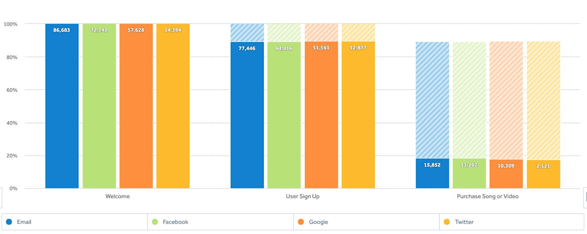 5 Ways Amplitude Can Supercharge Your Marketing Team