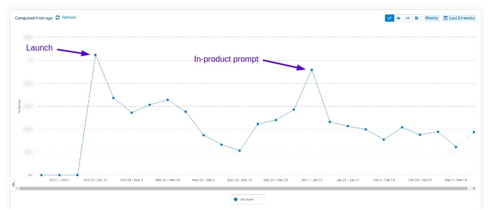 How Product Marketers Can Use Data to Drive Up Adoption