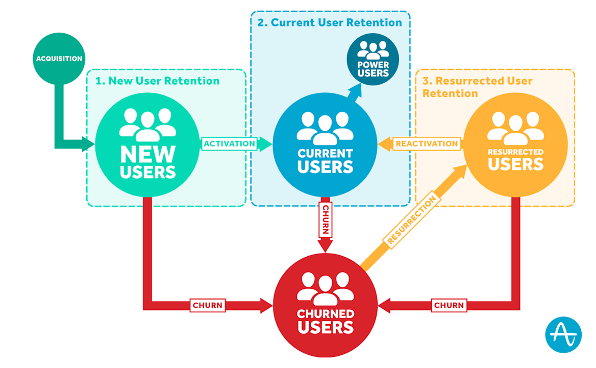 The Retention Lifecycle Framework: A Process for Improving User Retention