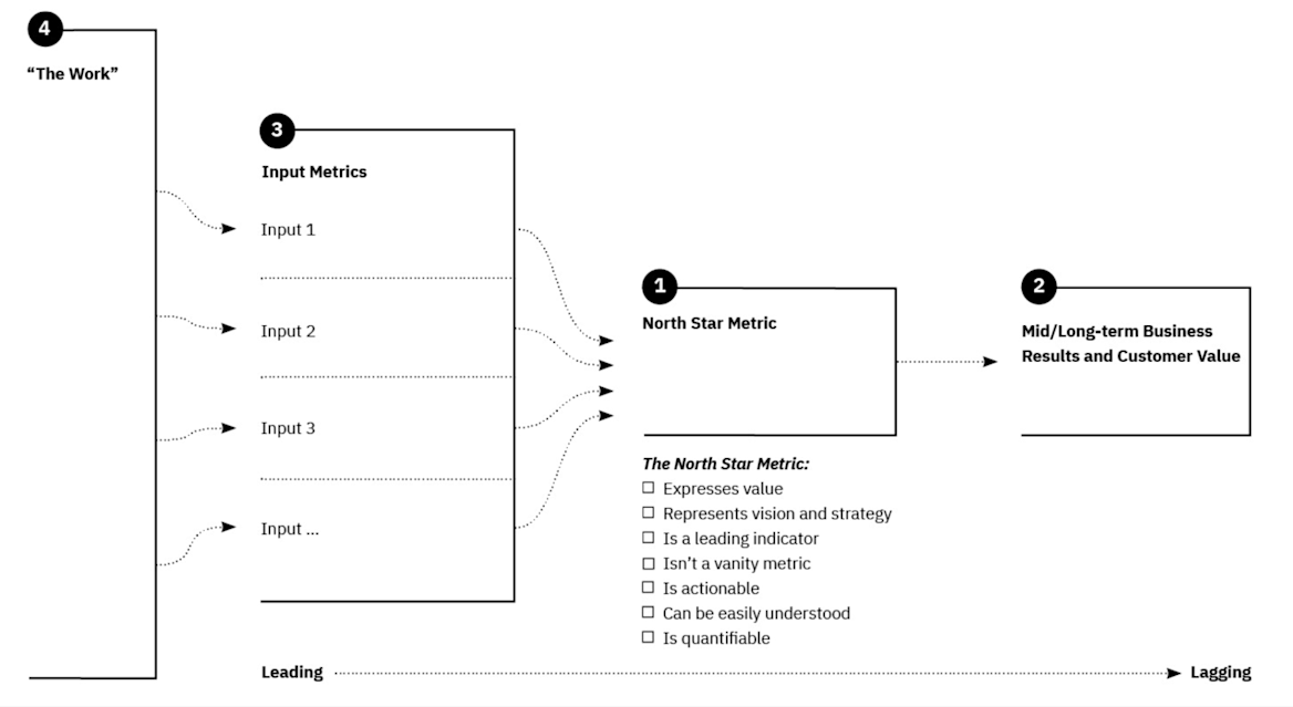 Sustainable Product Strategy: How to Move from Outputs to Outcomes