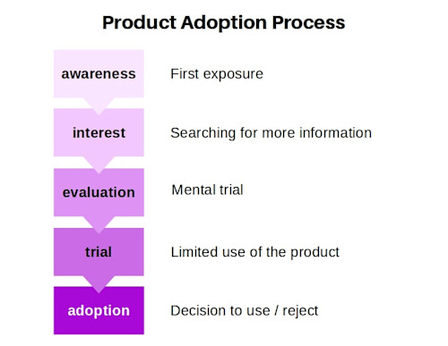 How Product Marketers Can Use Data to Drive Up Adoption