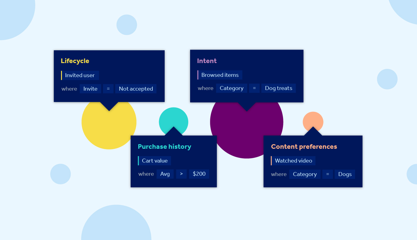 Behavioral Targeting for Automated Campaign Personalization