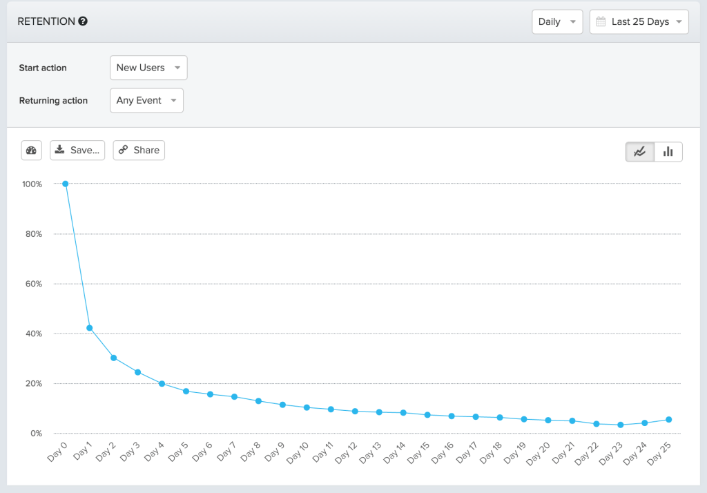 Discover The What When And Why Of User Retention Amplitude