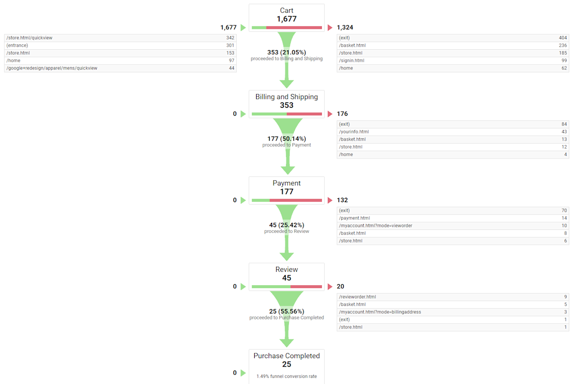 Website Funnel Analysis: Amplitude vs. Google Analytics