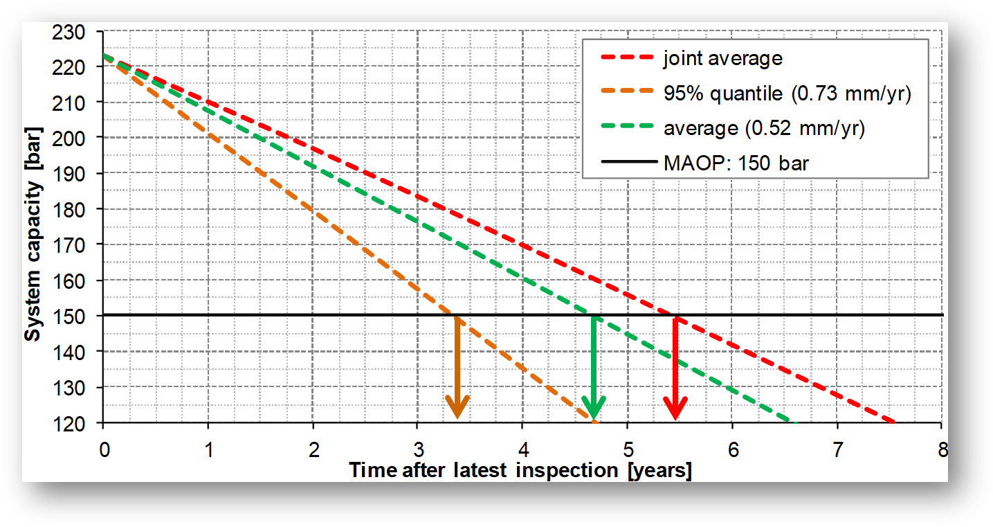 Pipeline Future Integrity and Fatigue Life Assessment | NDT Global