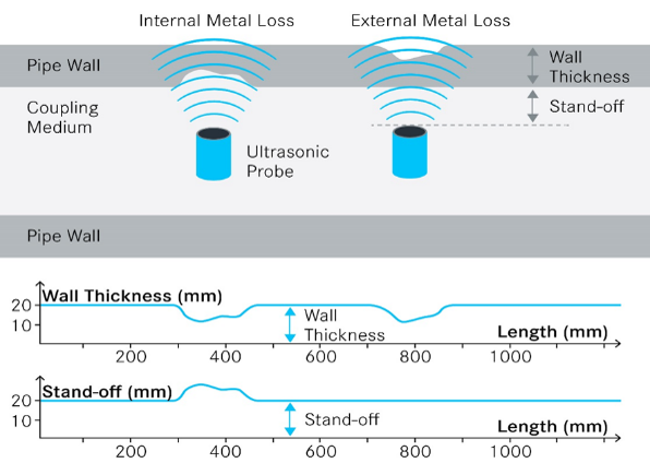 Inline Pipeline Inspections: A Case Study Comparing Magnetic Flux ...