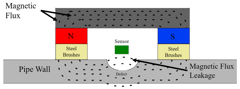 Inline Pipeline Inspections: A Case Study Comparing Magnetic Flux ...