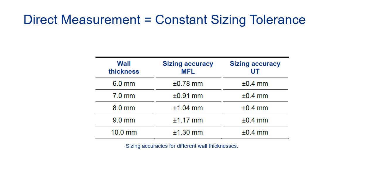 Inline Pipeline Inspections: A Case Study Comparing Magnetic Flux ...