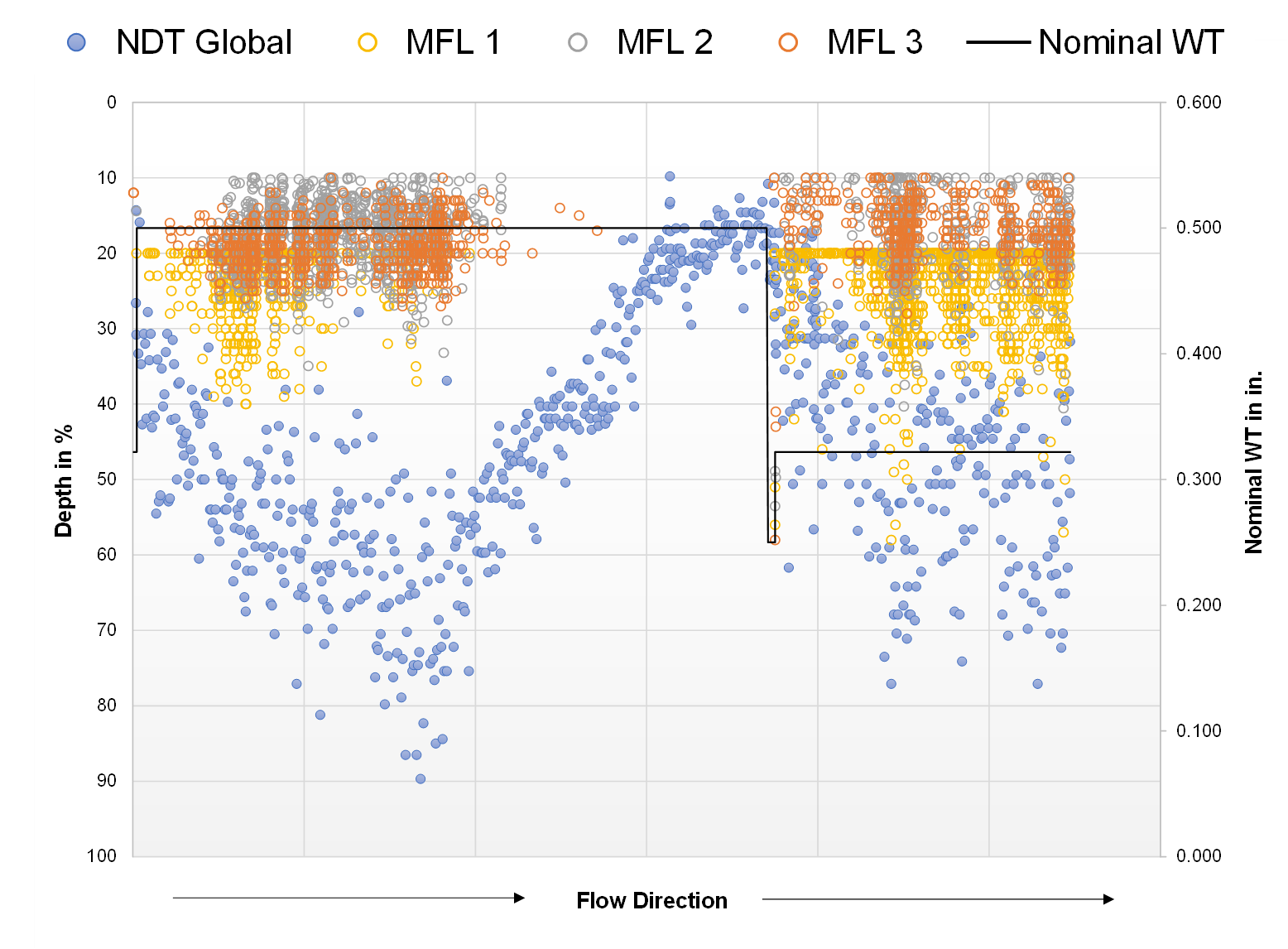 Inline Pipeline Inspections: A Case Study Comparing Magnetic Flux ...