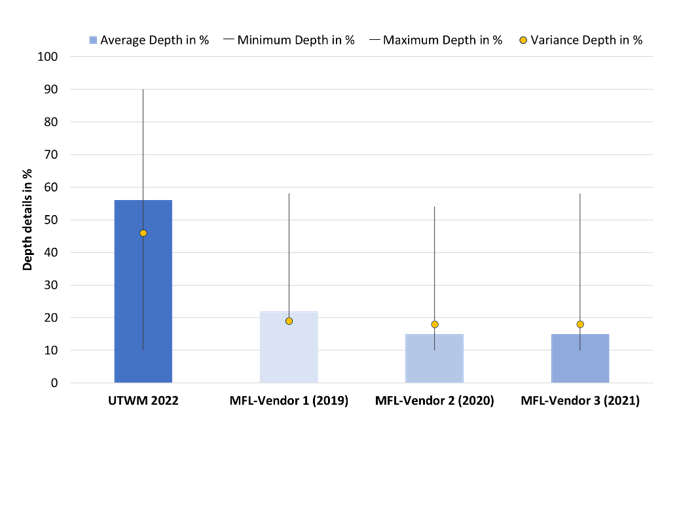 Inline Pipeline Inspections: A Case Study Comparing Magnetic Flux ...