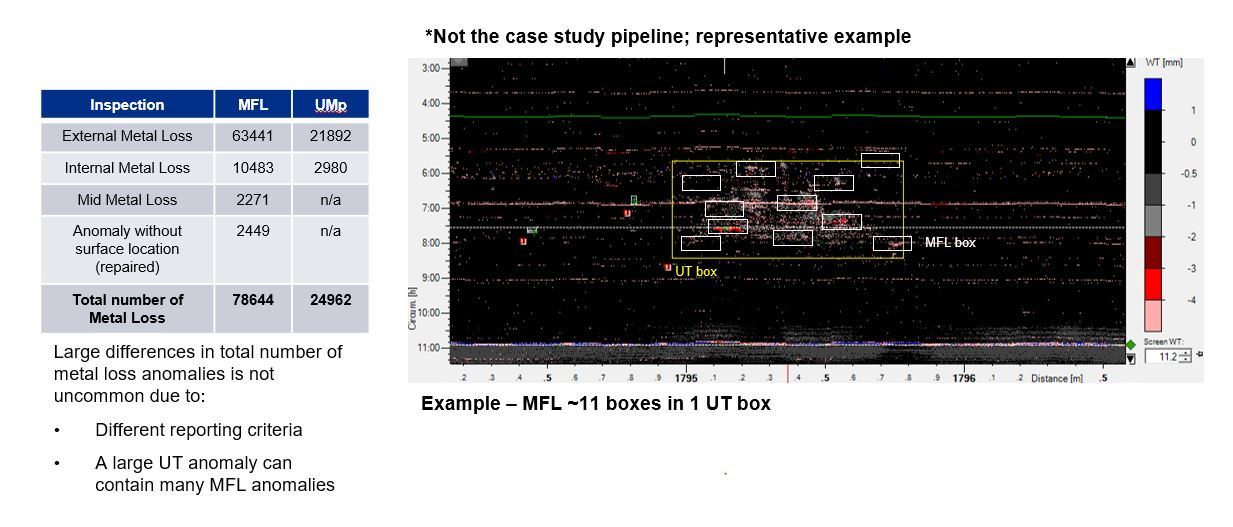 Inline Pipeline Inspections: A Case Study Comparing Magnetic Flux ...