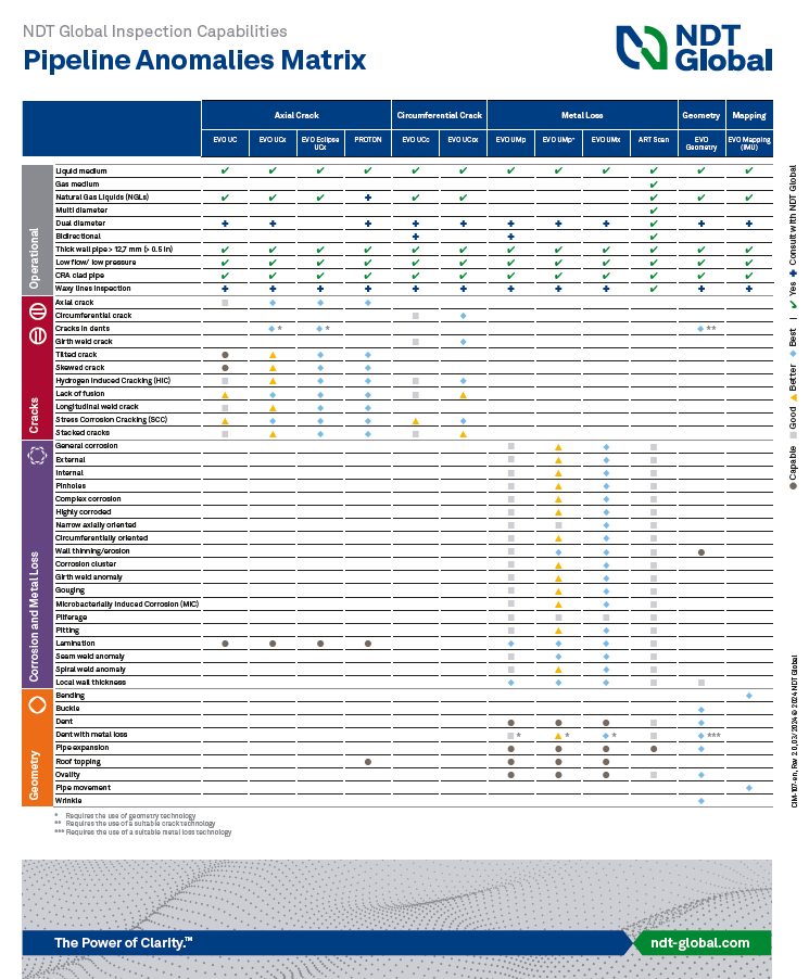 NDT Global - Inspection Capabilities: Pipeline Anomalies Matrix
