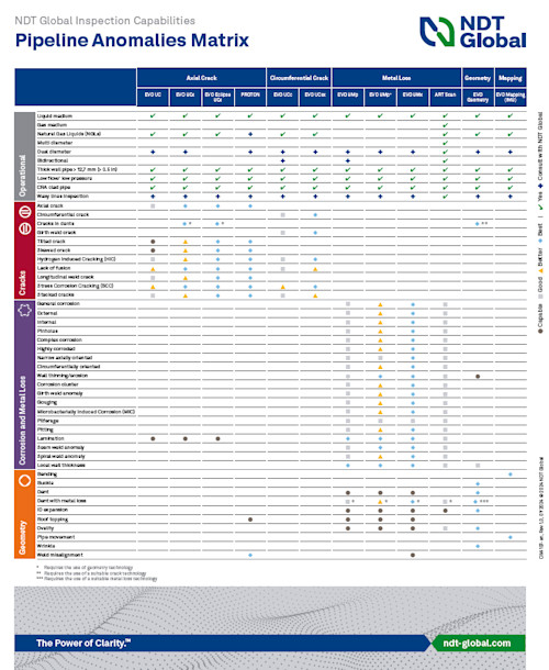 NDT Global - Inspection Capabilities: Pipeline Anomalies Matrix