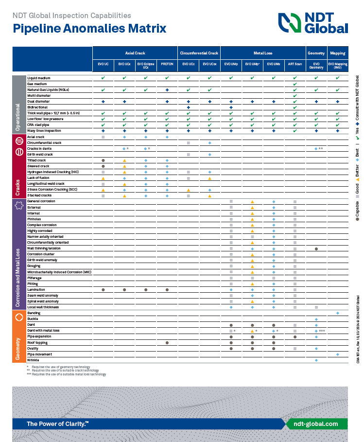 NDT Global - Inspection Capabilities: Pipeline Anomalies Matrix
