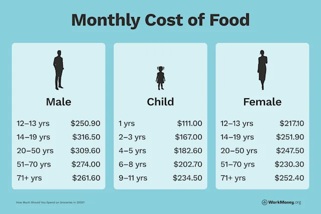 How Much Should You Spend on Groceries in 2025? | WorkMoney