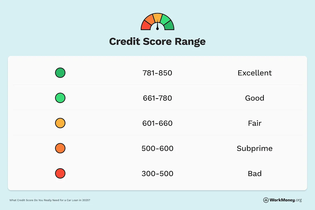 What Credit Score Do You Really Need for a Car Loan in 2025? | WorkMoney