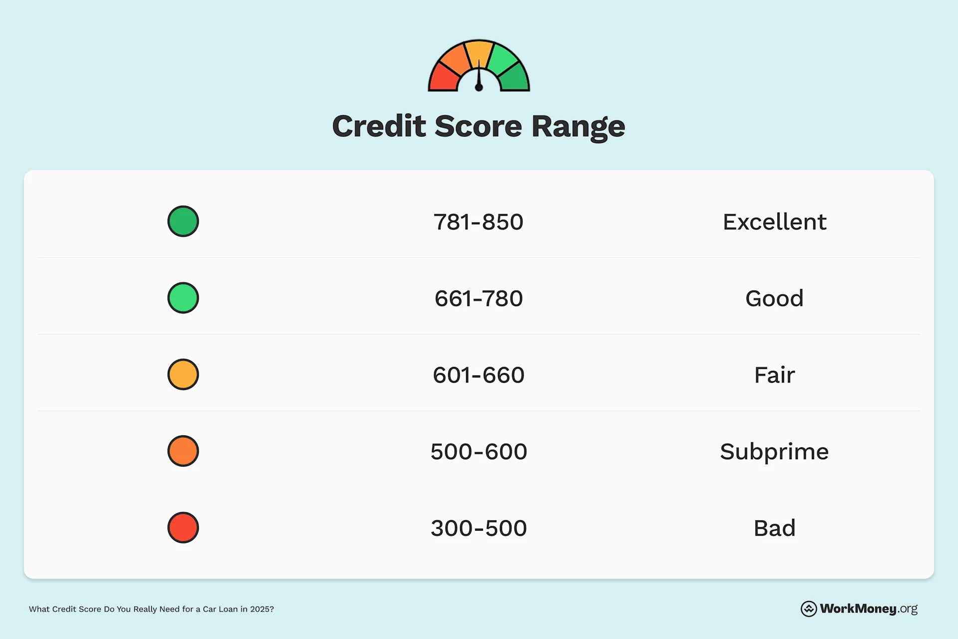 What Credit Score Do You Really Need for a Car Loan in 2025? | WorkMoney