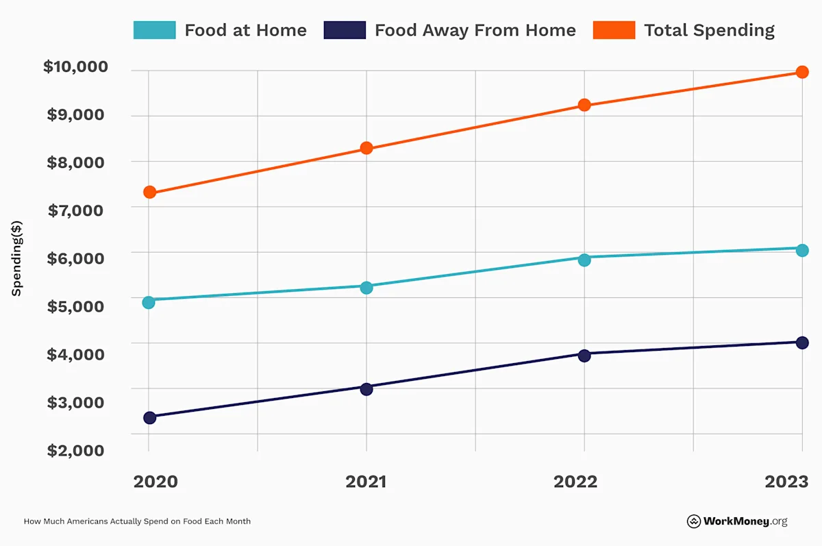 How Much Americans Actually Spend on Food Each Month | WorkMoney