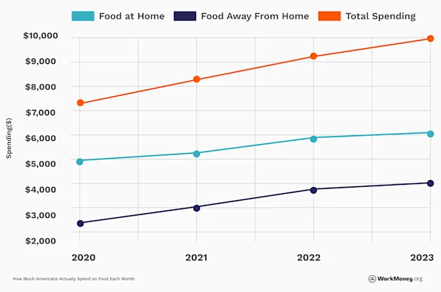 How Much Americans Actually Spend on Food Each Month | WorkMoney