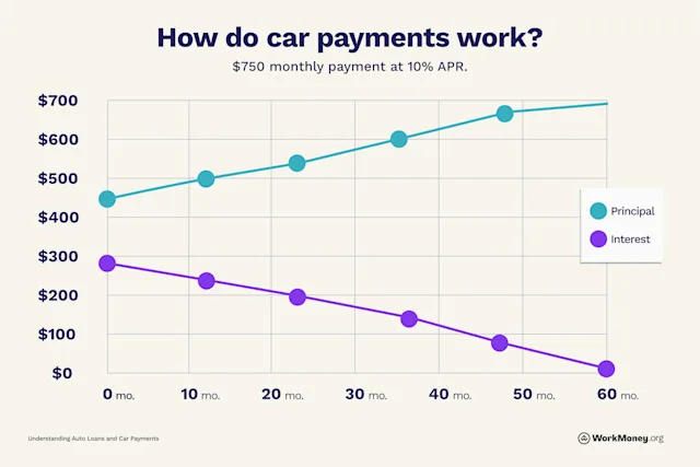Understanding Auto Loans and Car Payments | WorkMoney
