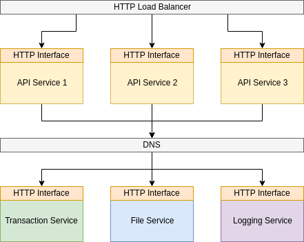 Microservices Messaging: Why REST Isn't Always the Best Choice