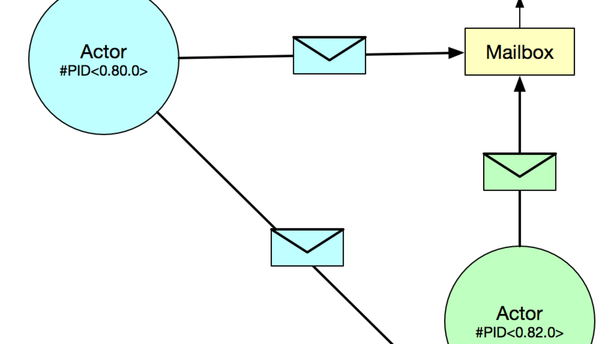 Concurrency In Elixir