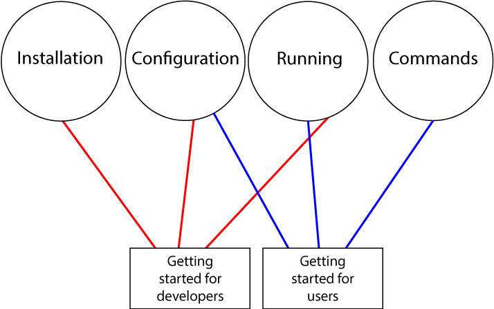 Tools and Practices for Documenting Microservices | Cloudbees Blog