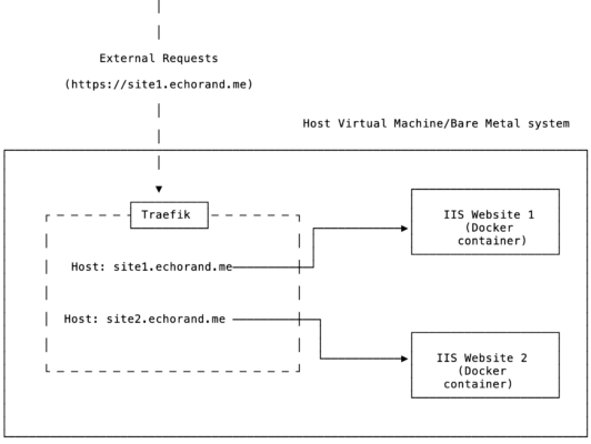 Setting Up Traefik As A Reverse Proxy For Aspnet Applications 