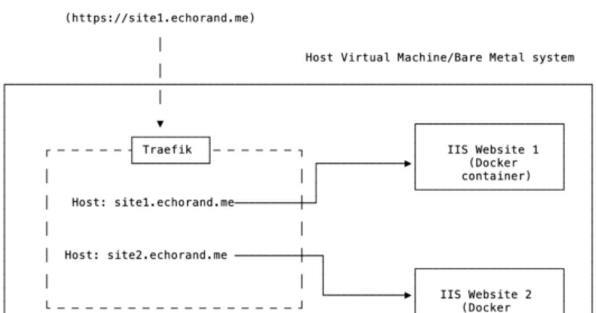 Setting up Traefik as a Reverse Proxy for ASP.NET Applications Setting up Traefik as a Reverse Proxy for ASP.NET Applications