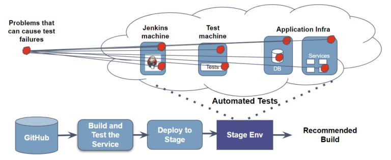 Accelerating Software Delivery By Unifying CI/CD and Observability