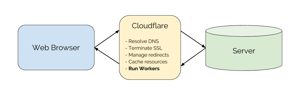 Automating Cloudflare Worker Deployments with CodeShip