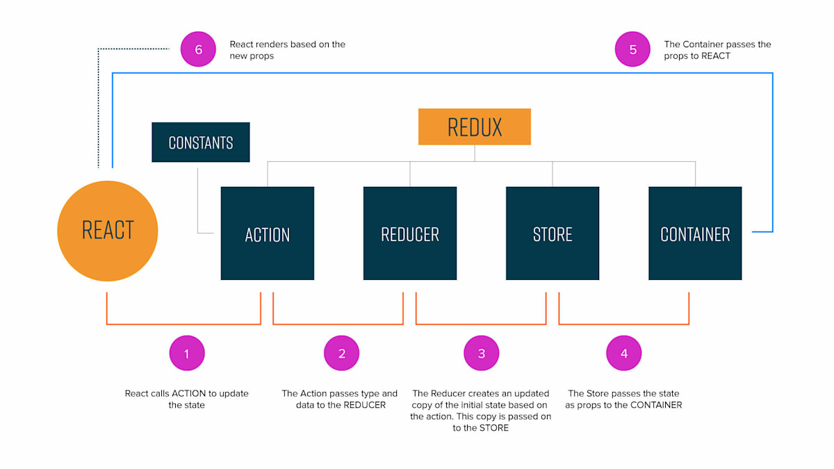 Using React Inside Your Rails Apps