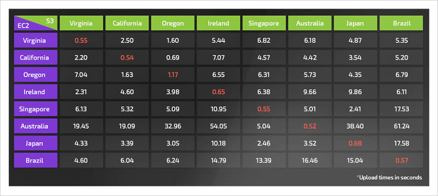 AWS Speed Test: These are the Fastest EC2 and S3 Regions
