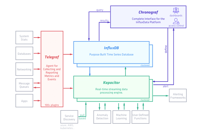 Infrastructure Monitoring with TICK Stack