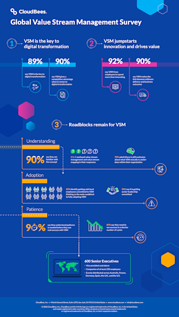 CloudBees Survey Reveals Value Stream Management is Linchpin for ...