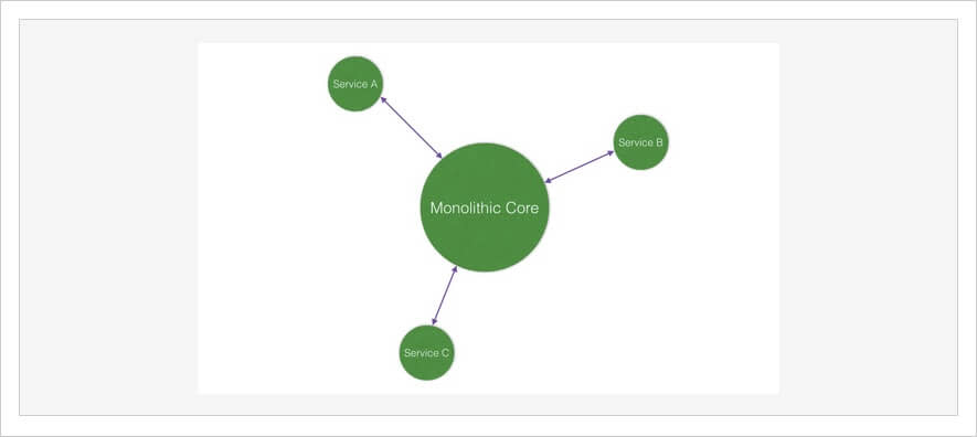 Monolithic Core Versus Full Microservice Architecture