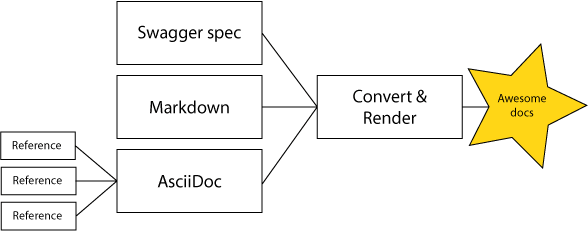 Tools and Practices for Documenting Microservices | Cloudbees Blog