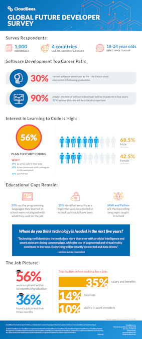 Software Development Ranks as Top Career Path Among Gen Z in New ...