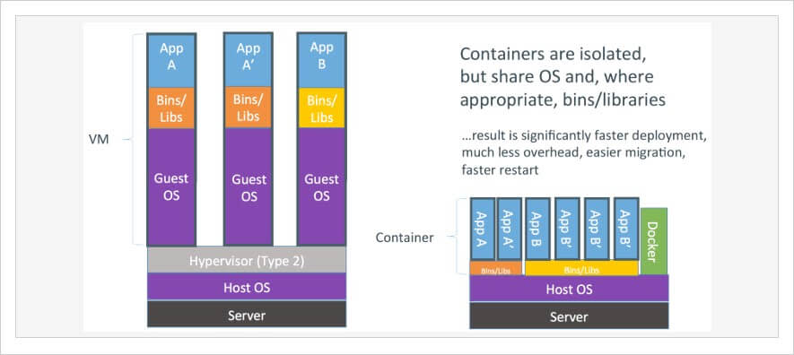 What Is Docker? | Cloudbees Blog