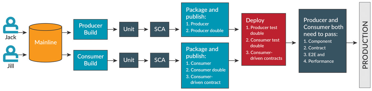 Customer Supplier Pipeline: How the Pipelines Interoperate Through ...