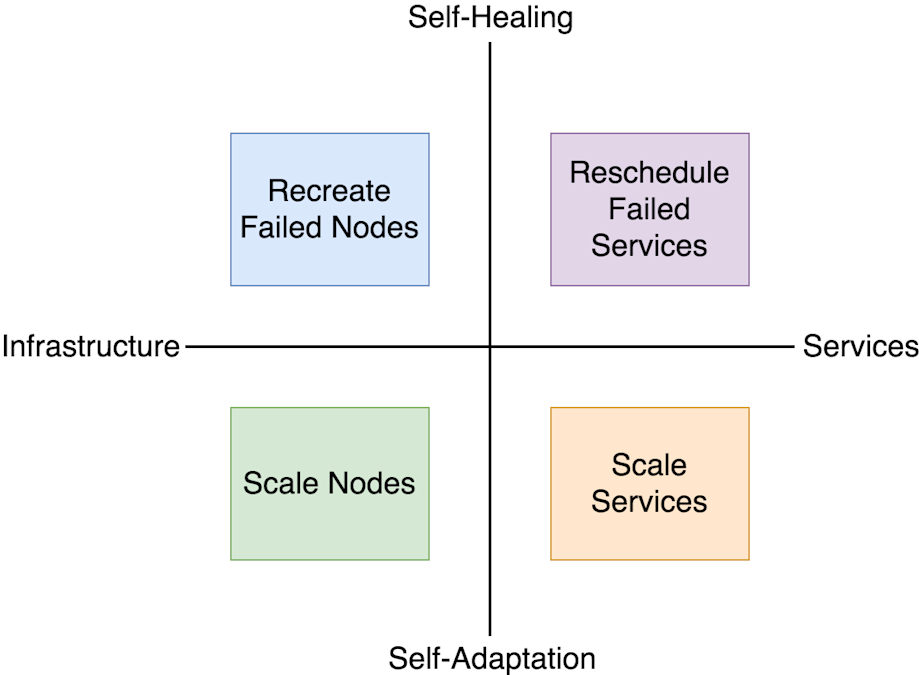 The Four Quadrants of a Dynamic and Self-Sufficient System