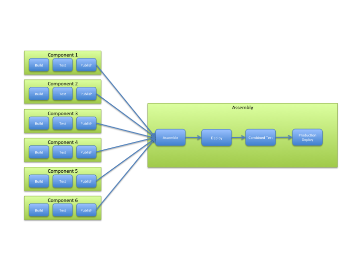 Using Workflow to Deliver a Multi-Component/App Pipeline