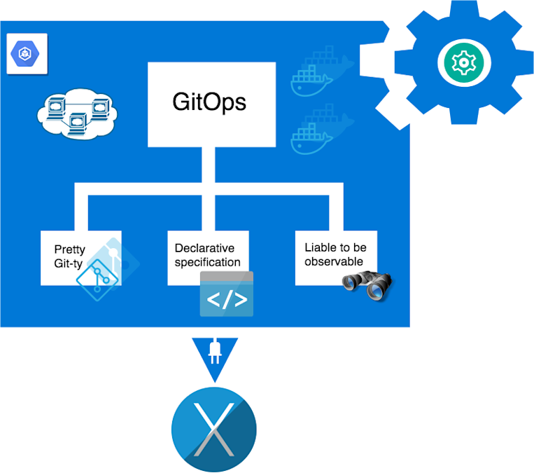 GitOps: Dev, with a Dash of Ops!