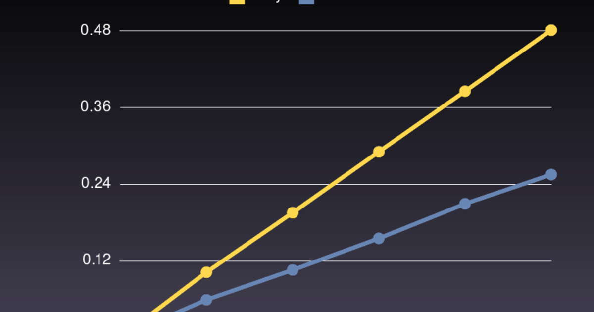 Graphing Benchmark Results In Ruby