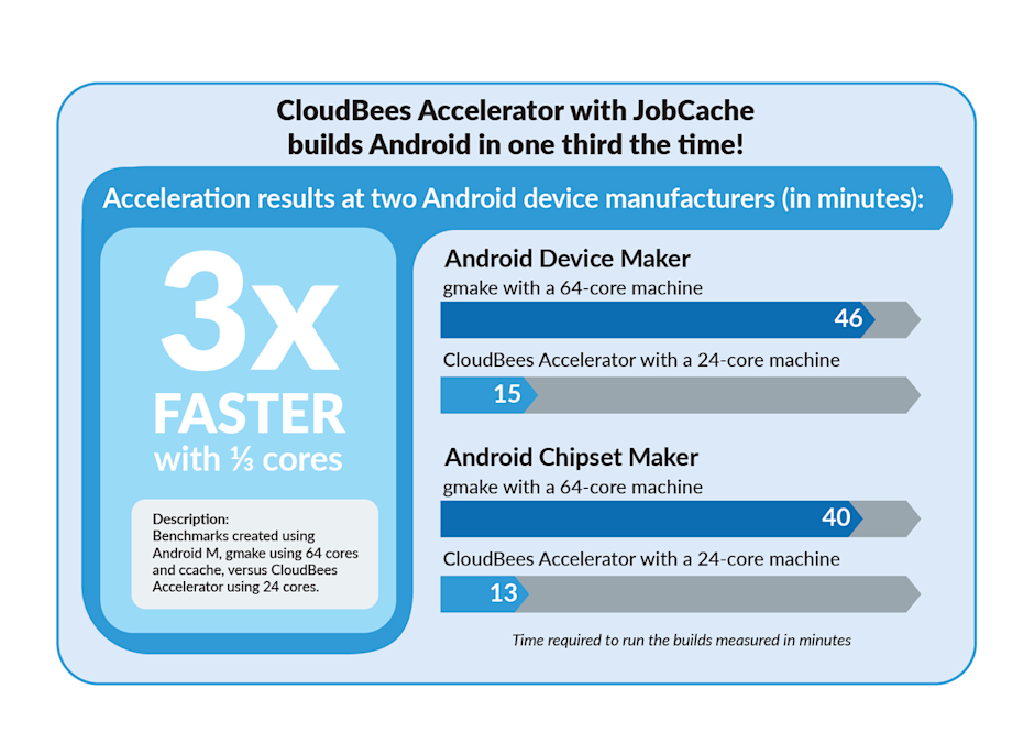 JobCache: How CloudBees Accelerator Uses Caching to Shorten Build Times and Reduce Capital ...