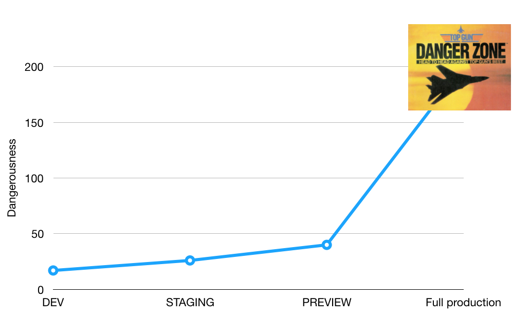 Progressive Delivery vs. Feature Flags with Jenkins X and Rollout