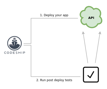 Add Post Deploy Smoke Tests To Any Codeship Pipeline 